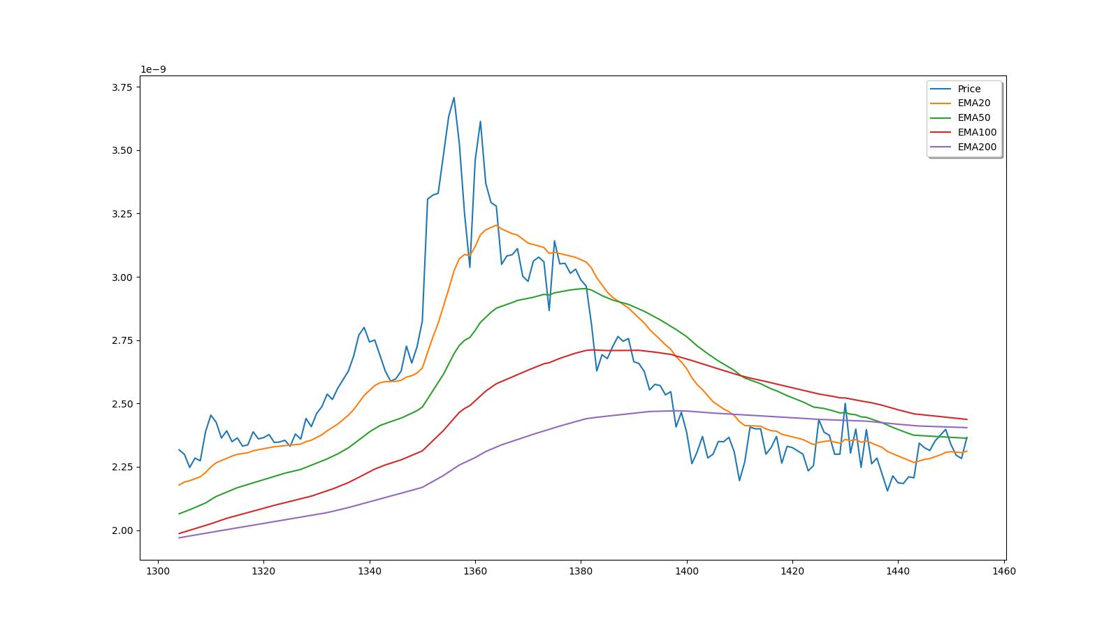 Buff Doge Coin Exponential Moving Averages