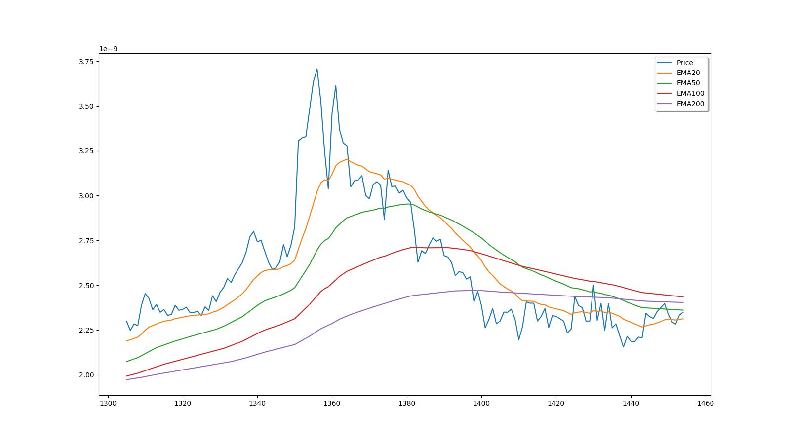 Buff Doge Coin Exponential Moving Averages