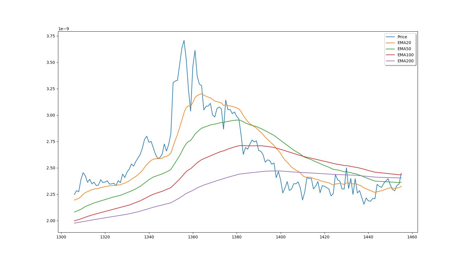 Buff Doge Coin Exponential Moving Averages
