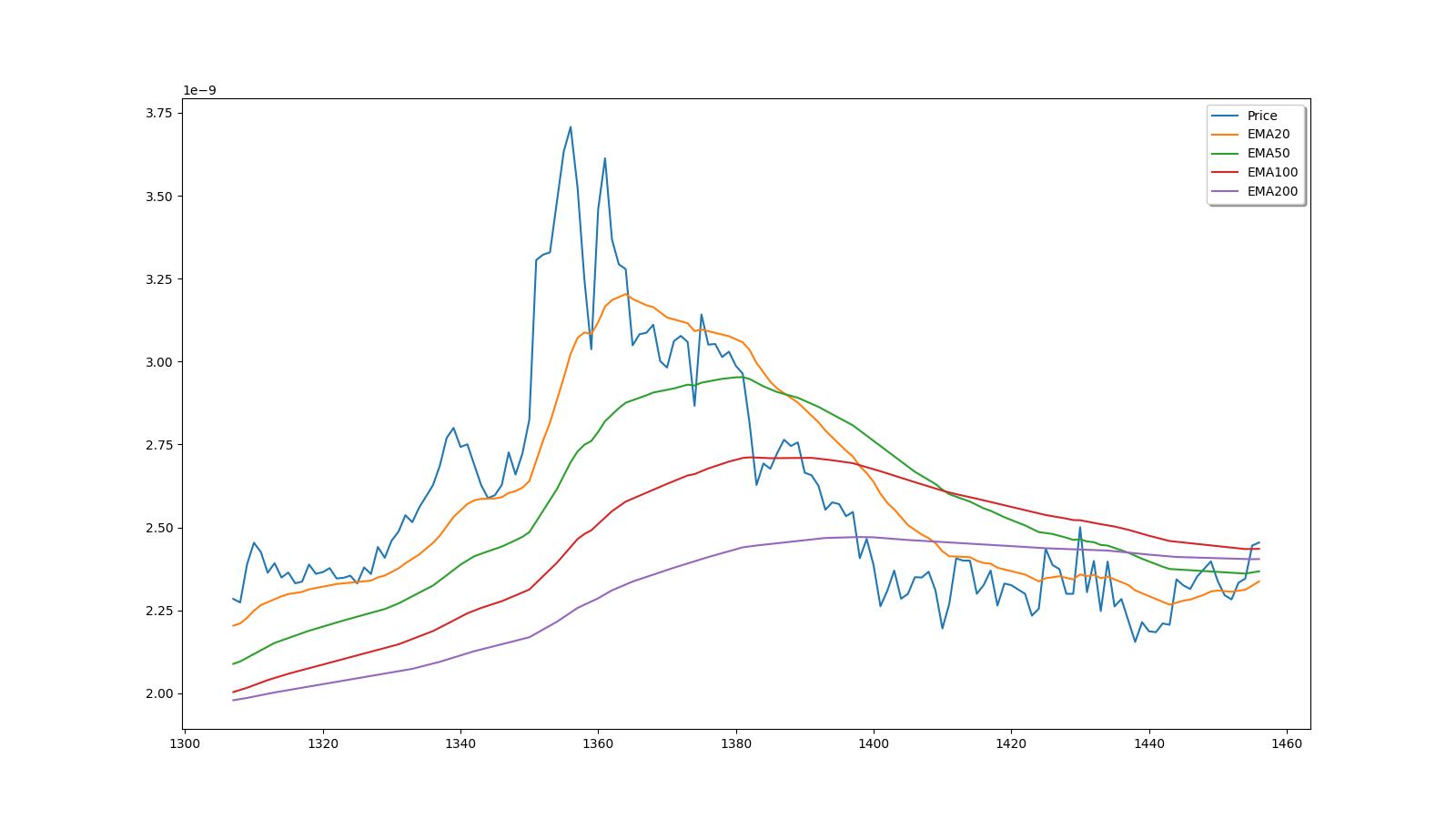 Buff Doge Coin Exponential Moving Averages