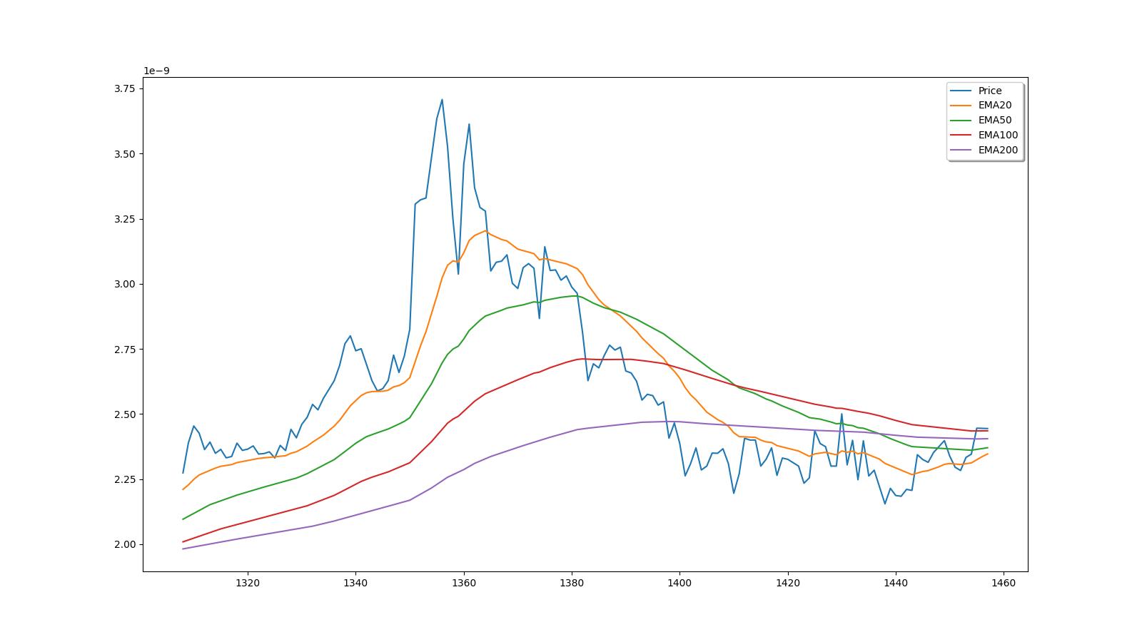 Buff Doge Coin Exponential Moving Averages