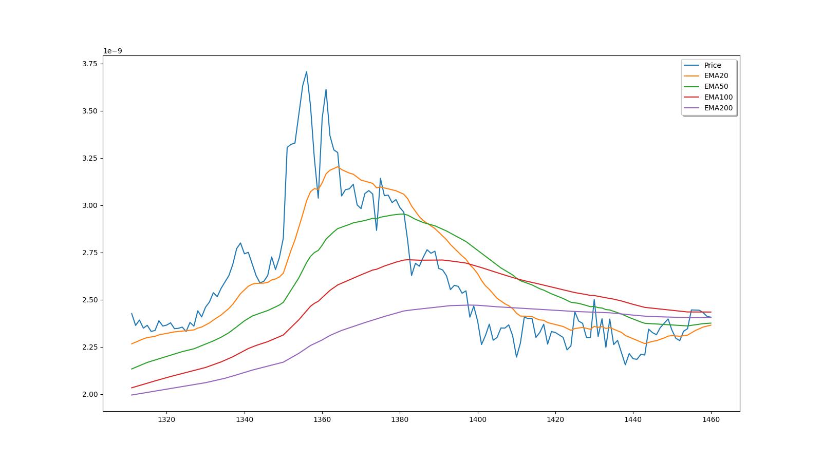 Buff Doge Coin Exponential Moving Averages
