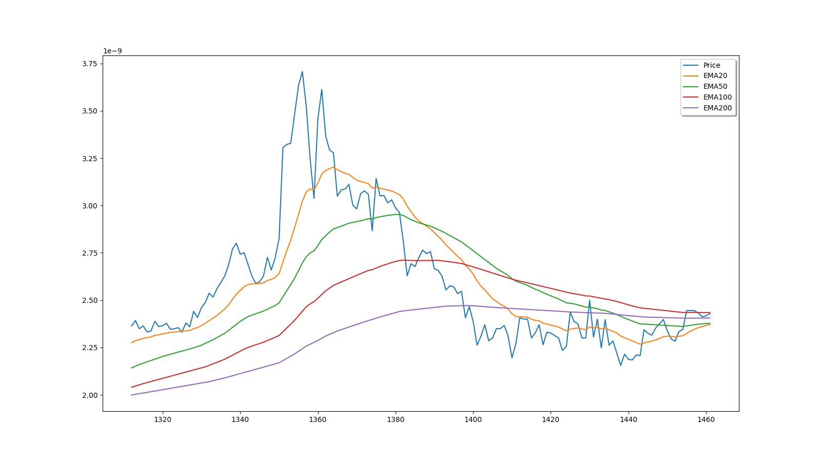 Buff Doge Coin Exponential Moving Averages
