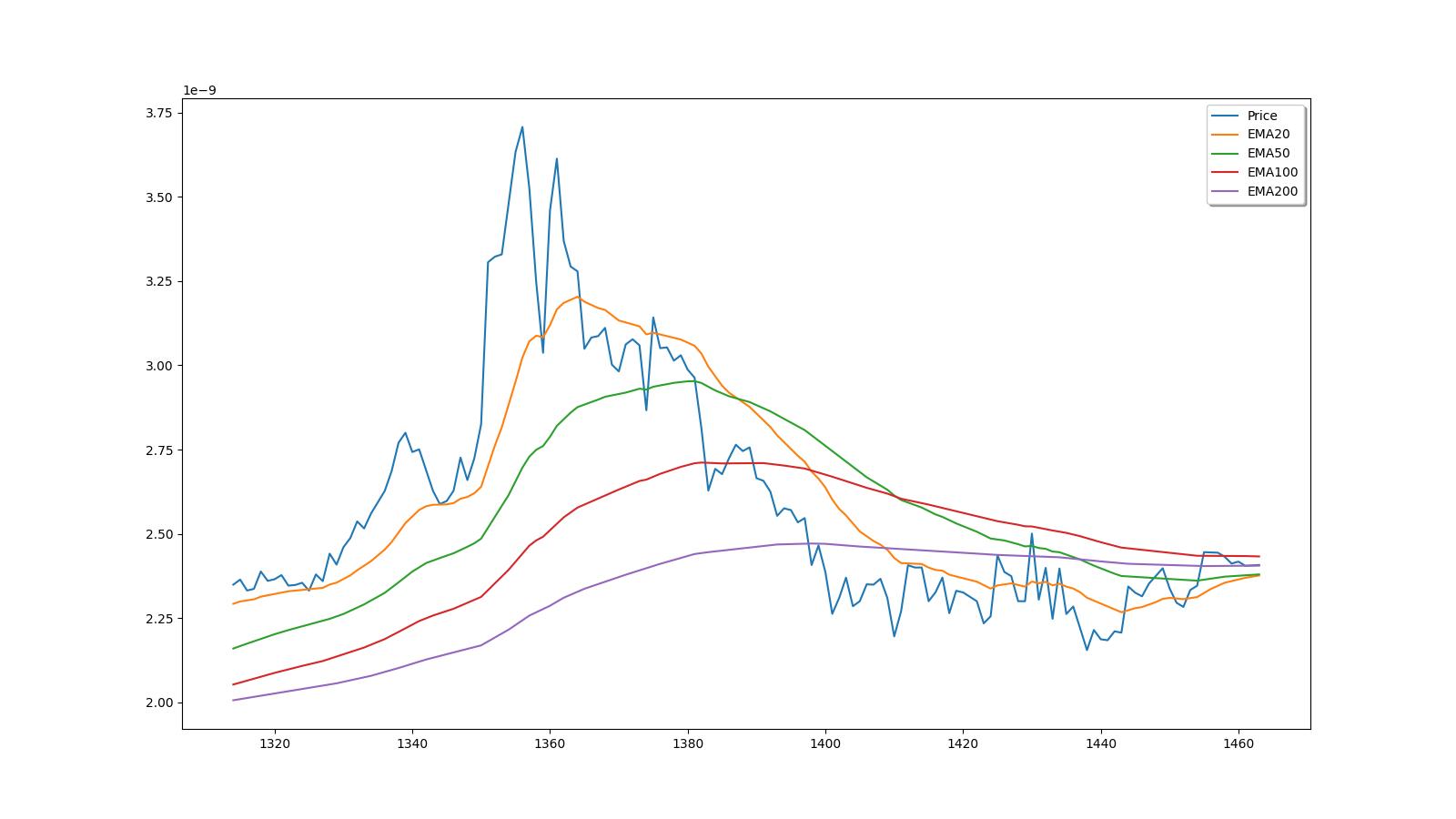 Buff Doge Coin Exponential Moving Averages