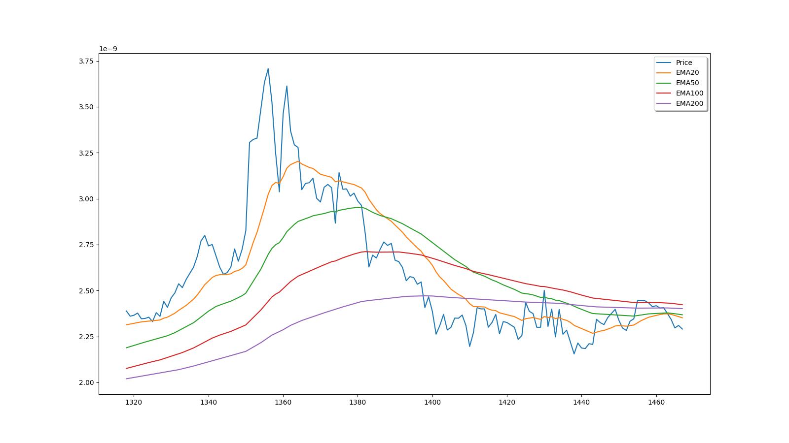 Buff Doge Coin Exponential Moving Averages