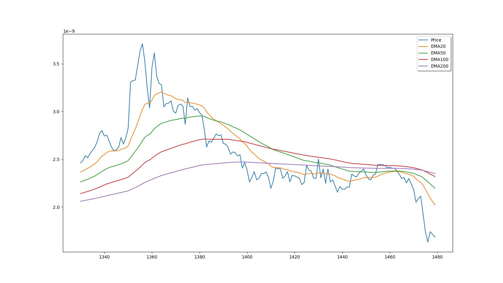 Buff Doge Coin Exponential Moving Averages