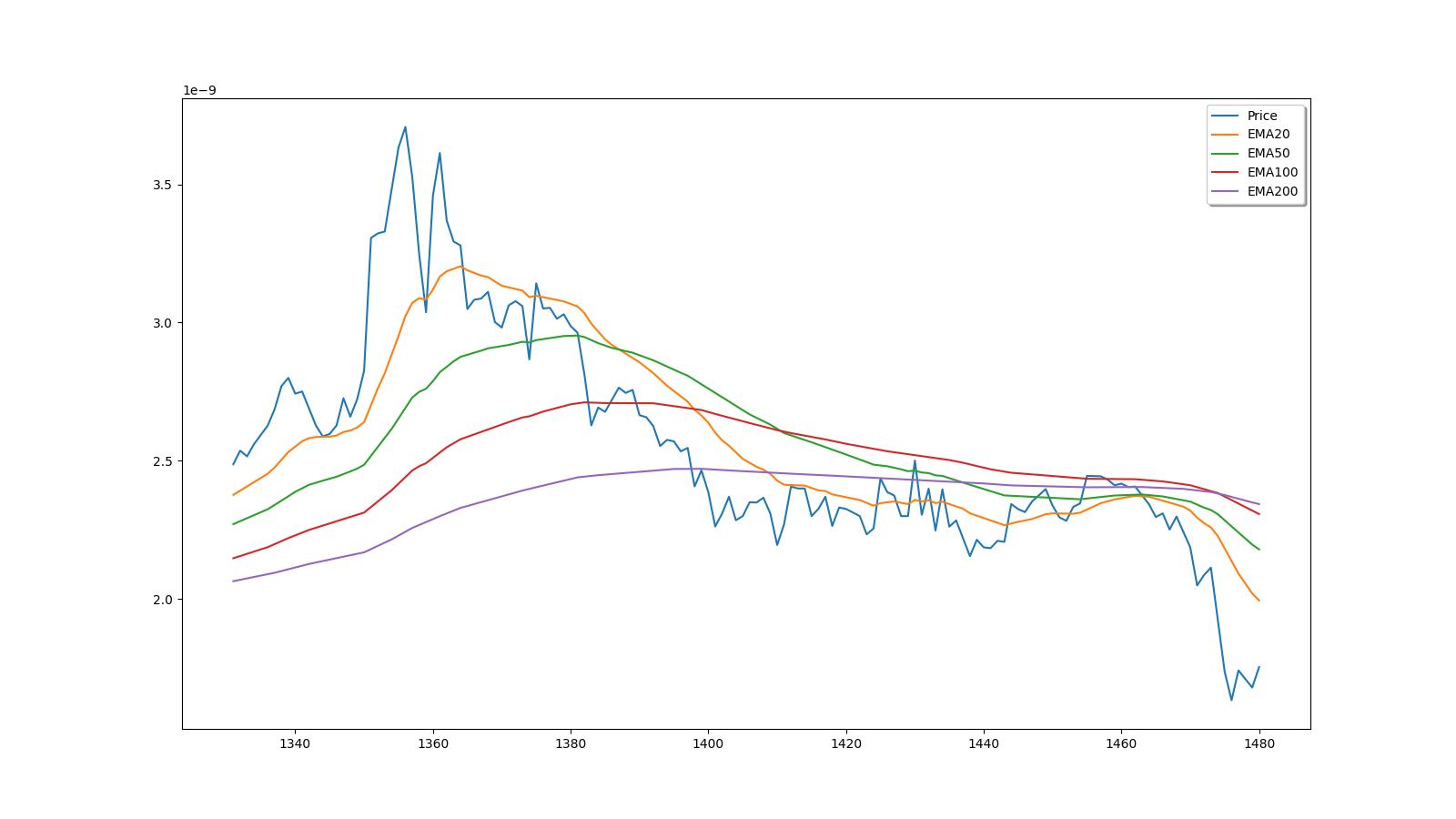 Buff Doge Coin Exponential Moving Averages