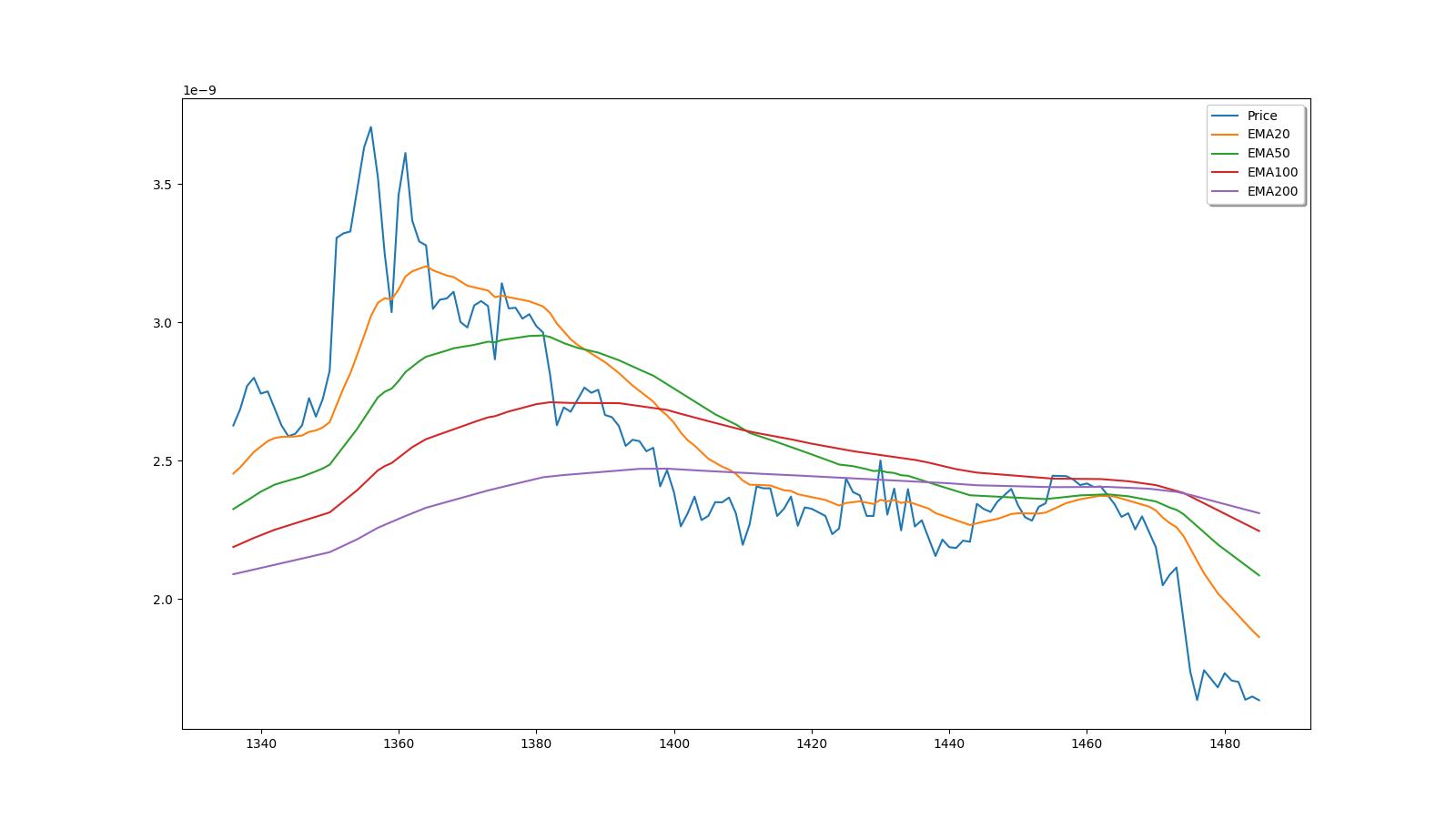 Buff Doge Coin Exponential Moving Averages
