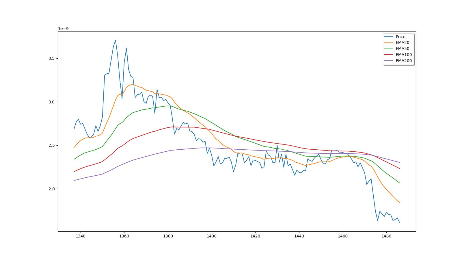 Buff Doge Coin Exponential Moving Averages