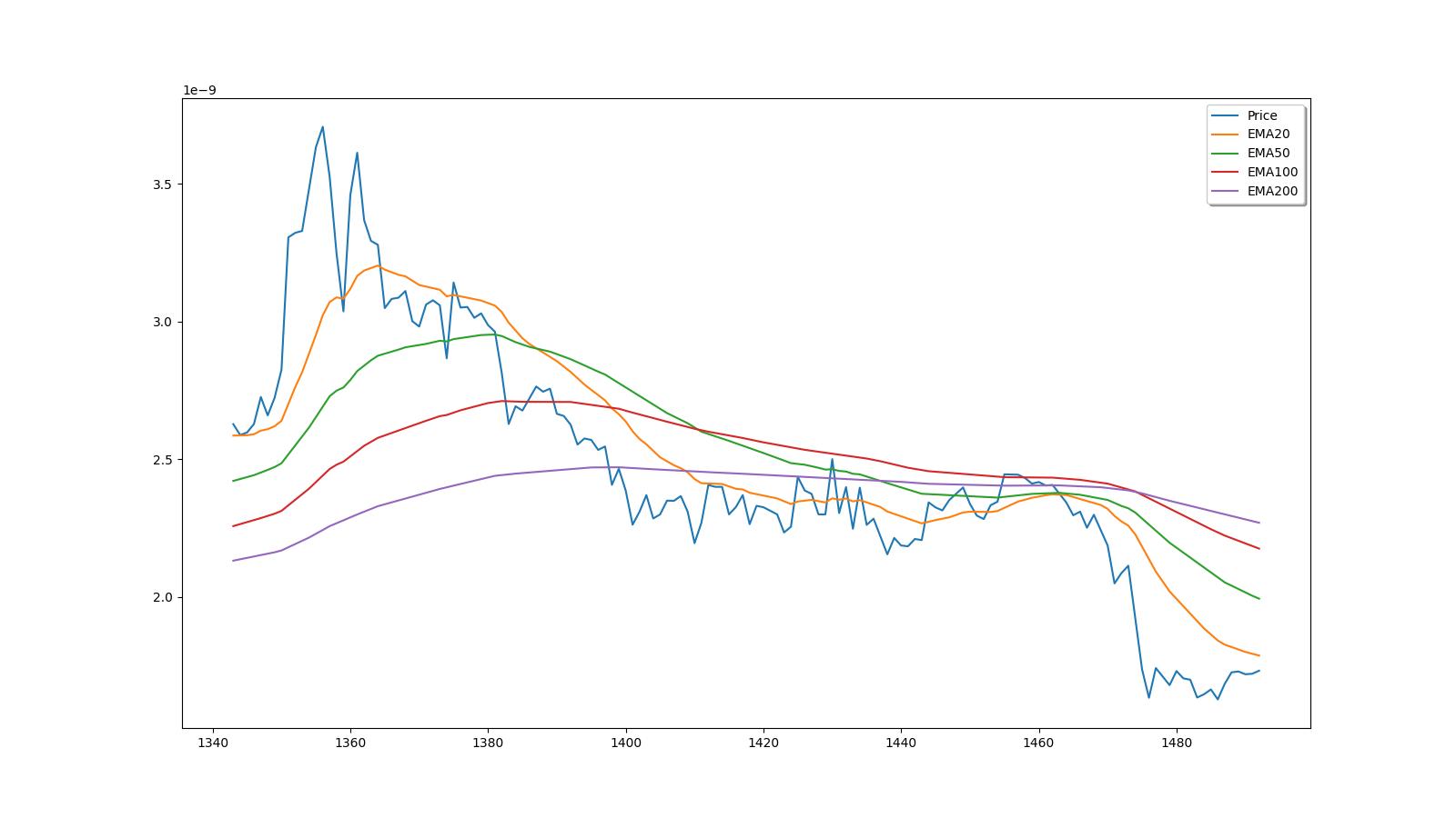 Buff Doge Coin Exponential Moving Averages