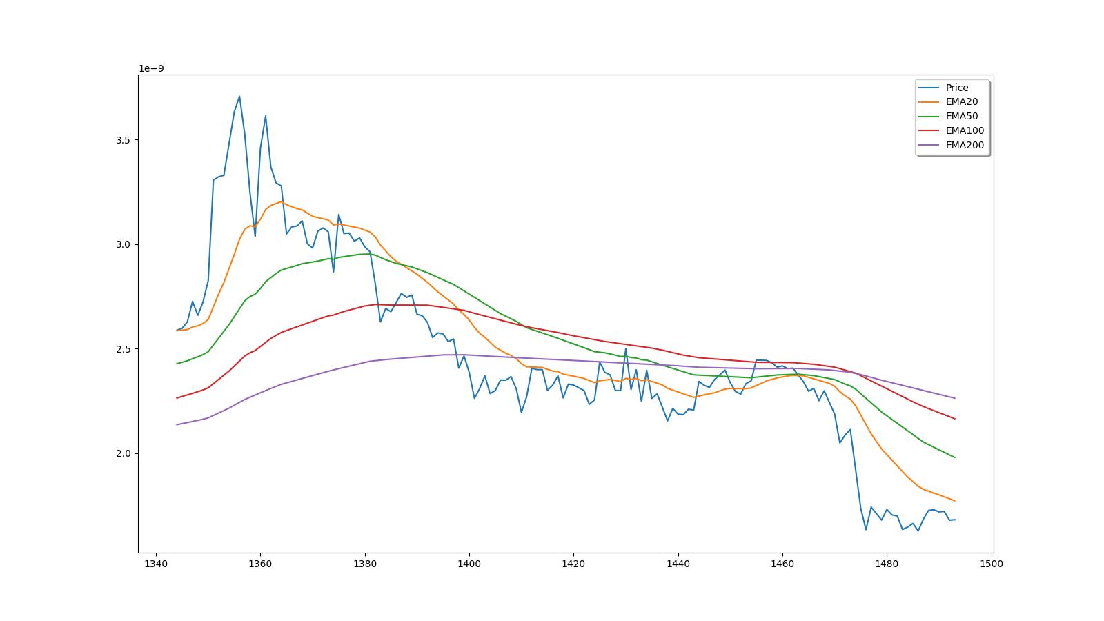 Buff Doge Coin Exponential Moving Averages