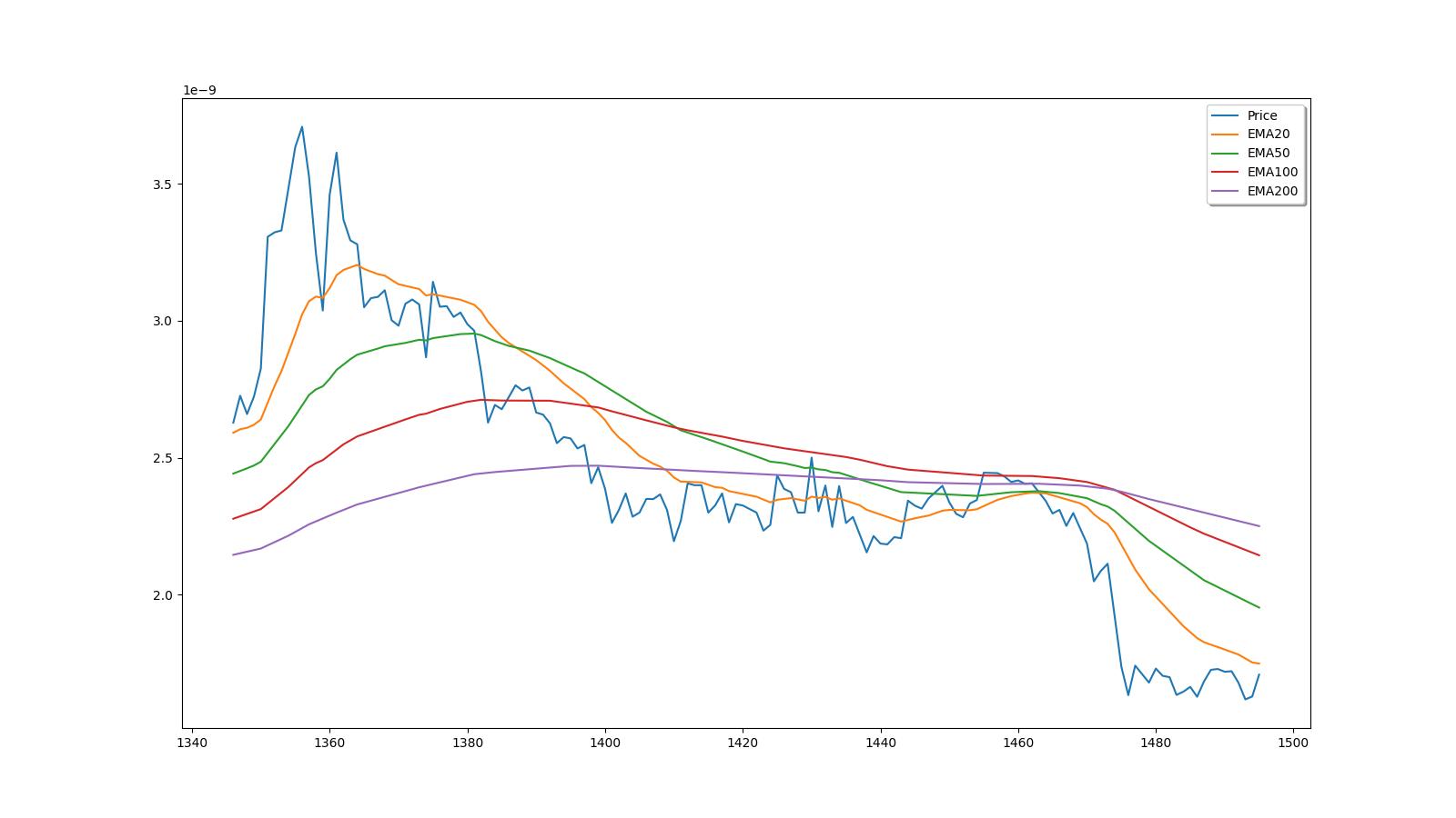 Buff Doge Coin Exponential Moving Averages