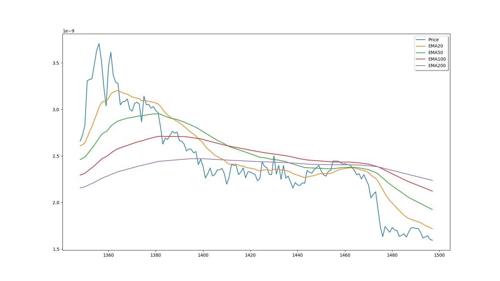 Buff Doge Coin Exponential Moving Averages