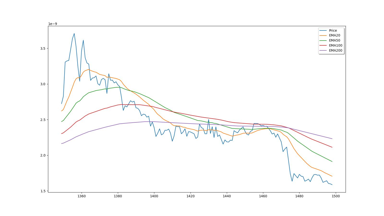Buff Doge Coin Exponential Moving Averages