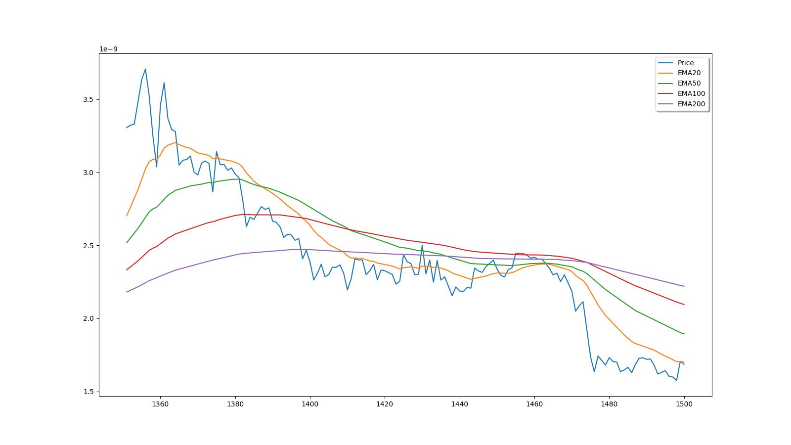 Buff Doge Coin Exponential Moving Averages