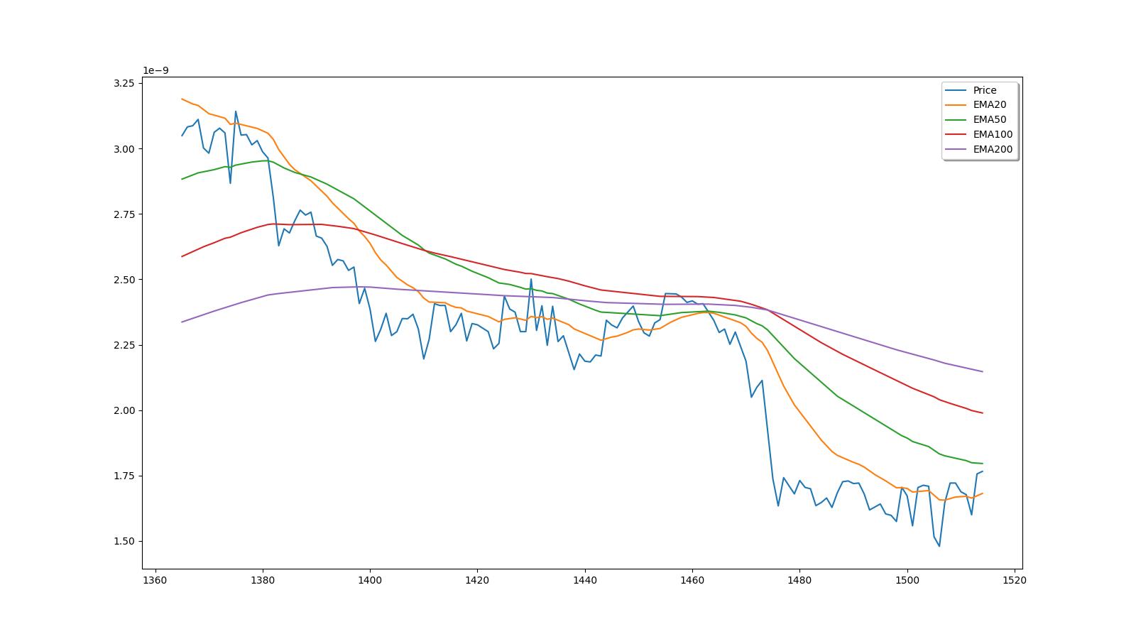 Buff Doge Coin Exponential Moving Averages