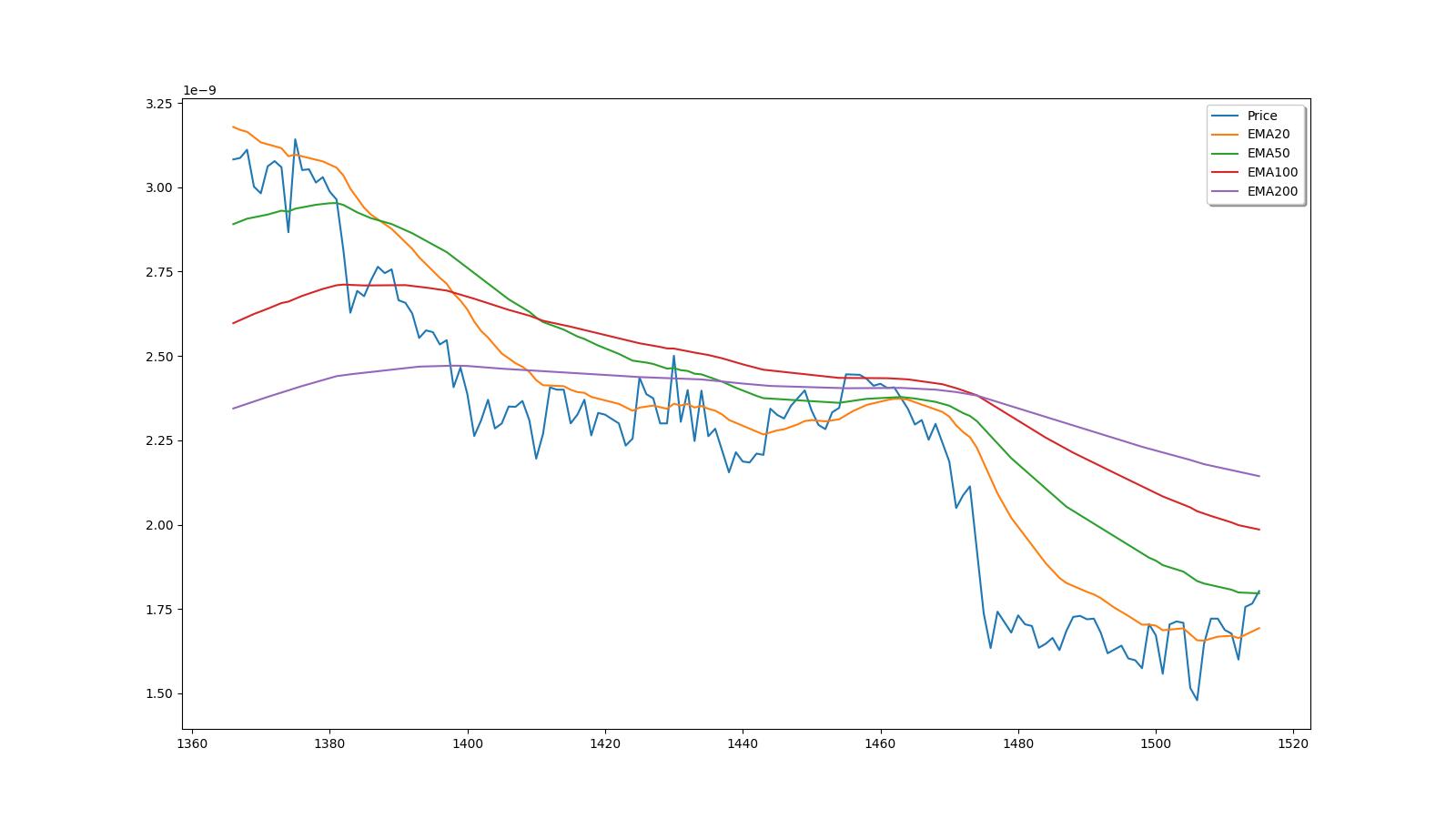 Buff Doge Coin Exponential Moving Averages