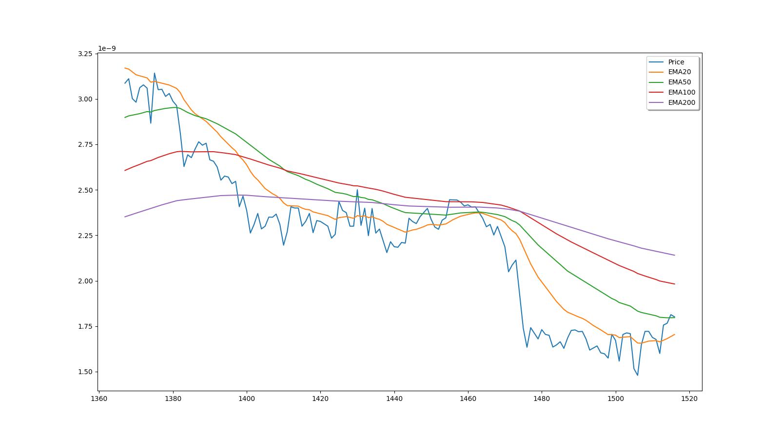 Buff Doge Coin Exponential Moving Averages