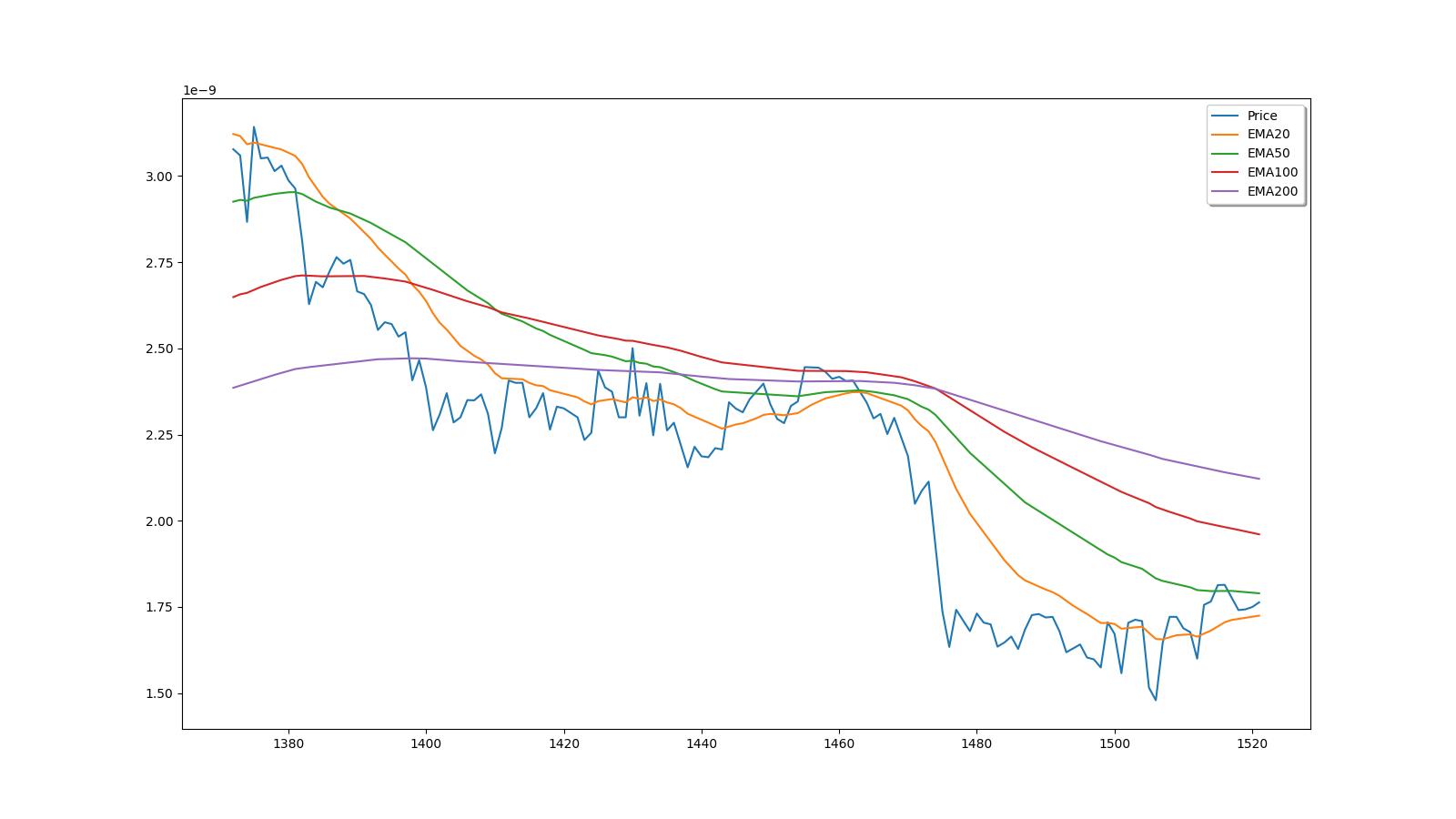 Buff Doge Coin Exponential Moving Averages
