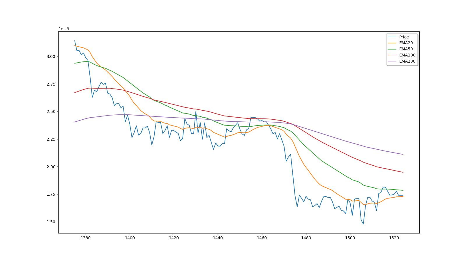 Buff Doge Coin Exponential Moving Averages
