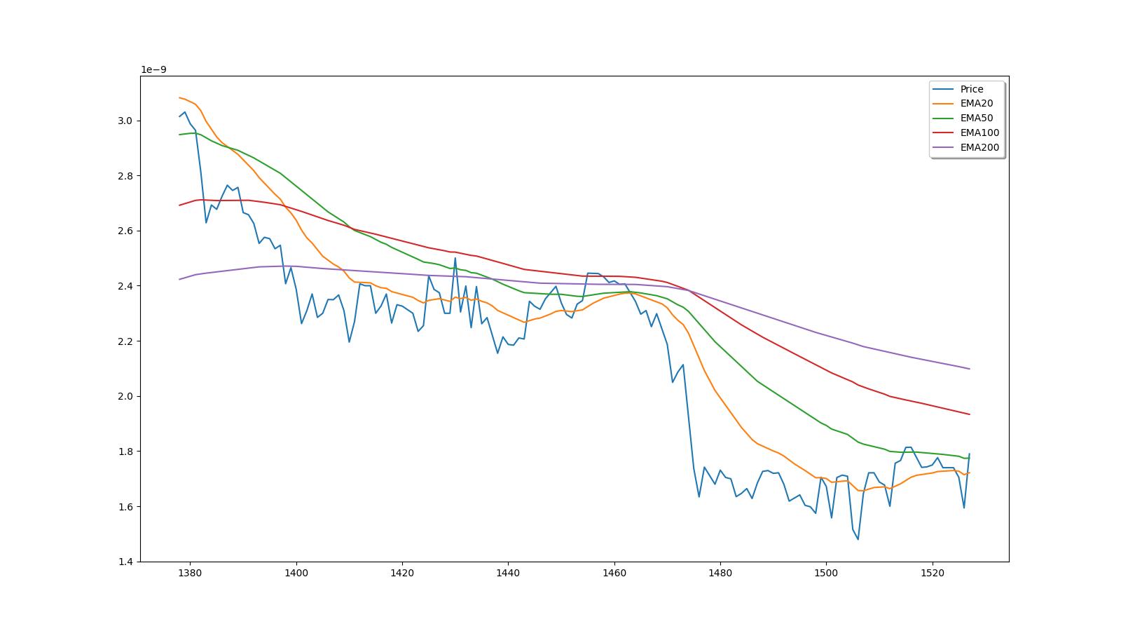 Buff Doge Coin Exponential Moving Averages
