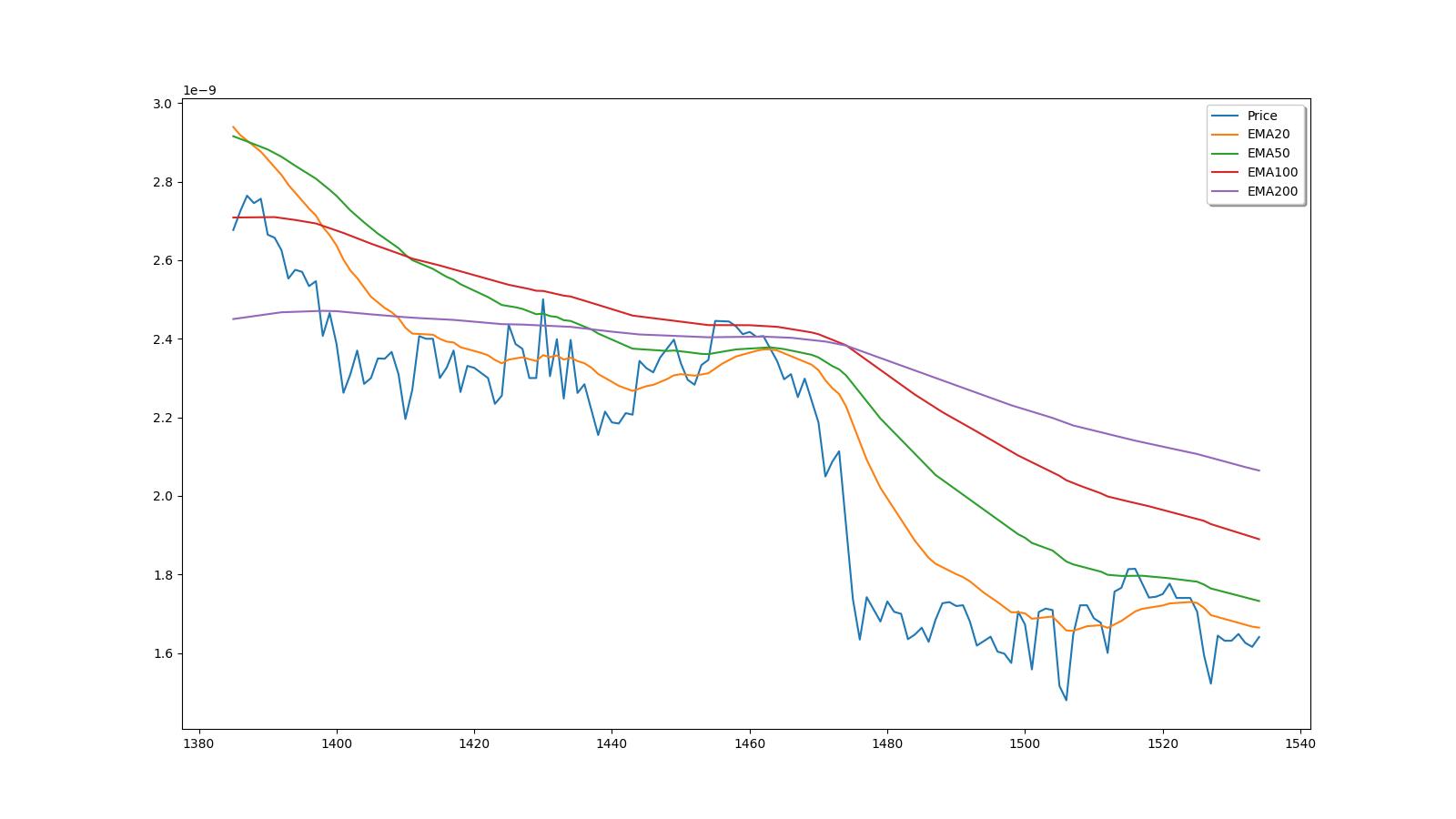 Buff Doge Coin Exponential Moving Averages