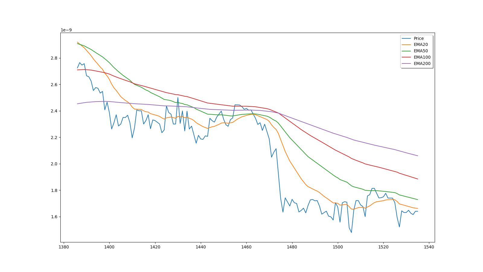 Buff Doge Coin Exponential Moving Averages