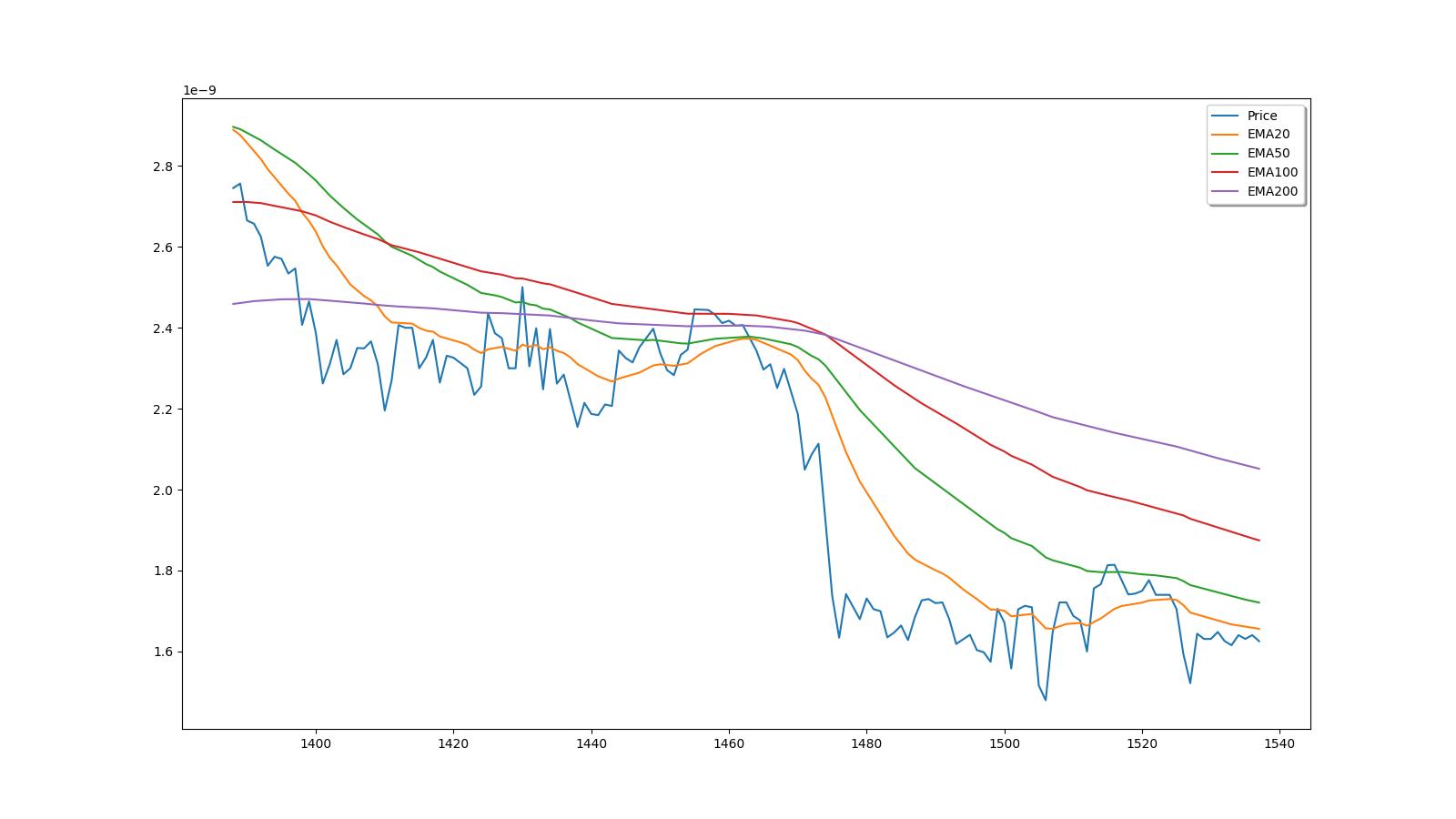 Buff Doge Coin Exponential Moving Averages