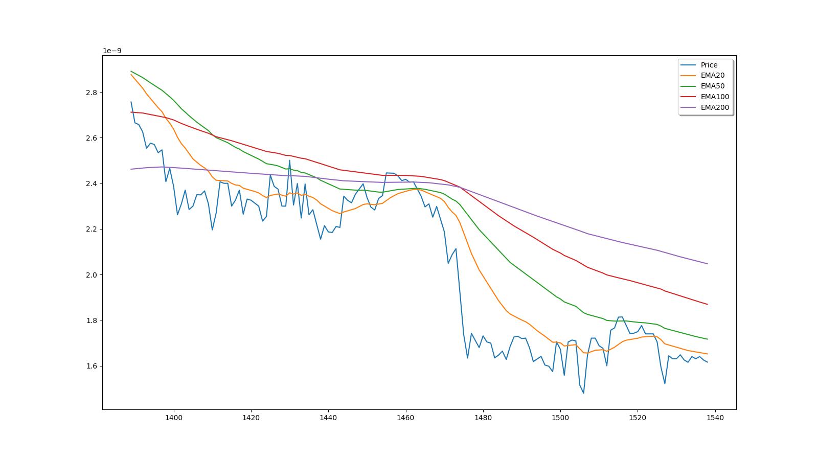 Buff Doge Coin Exponential Moving Averages
