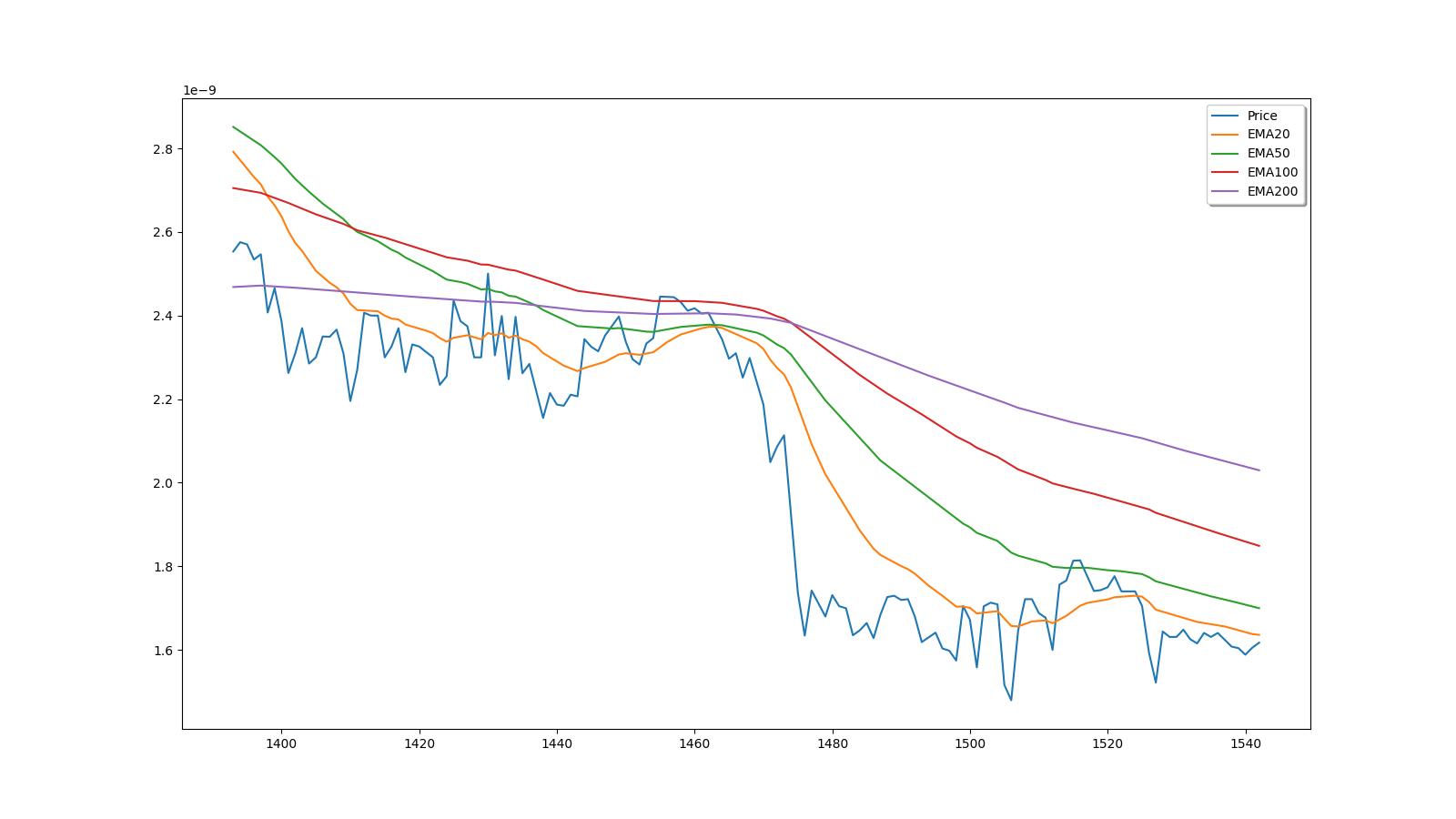 Buff Doge Coin Exponential Moving Averages