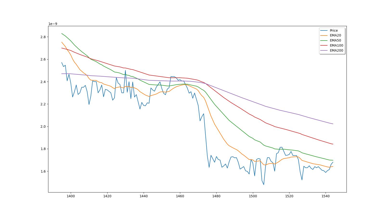 Buff Doge Coin Exponential Moving Averages