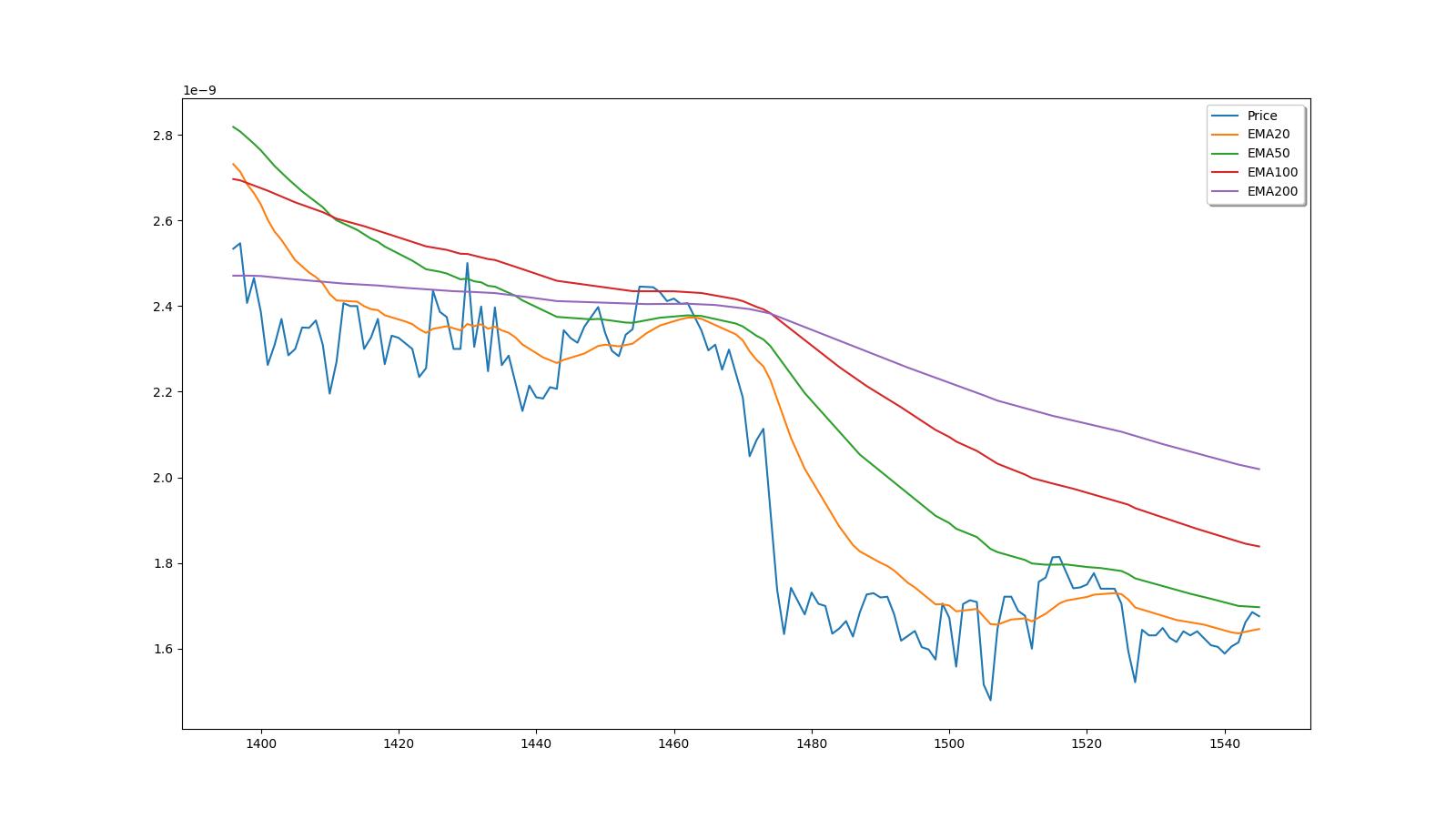 Buff Doge Coin Exponential Moving Averages