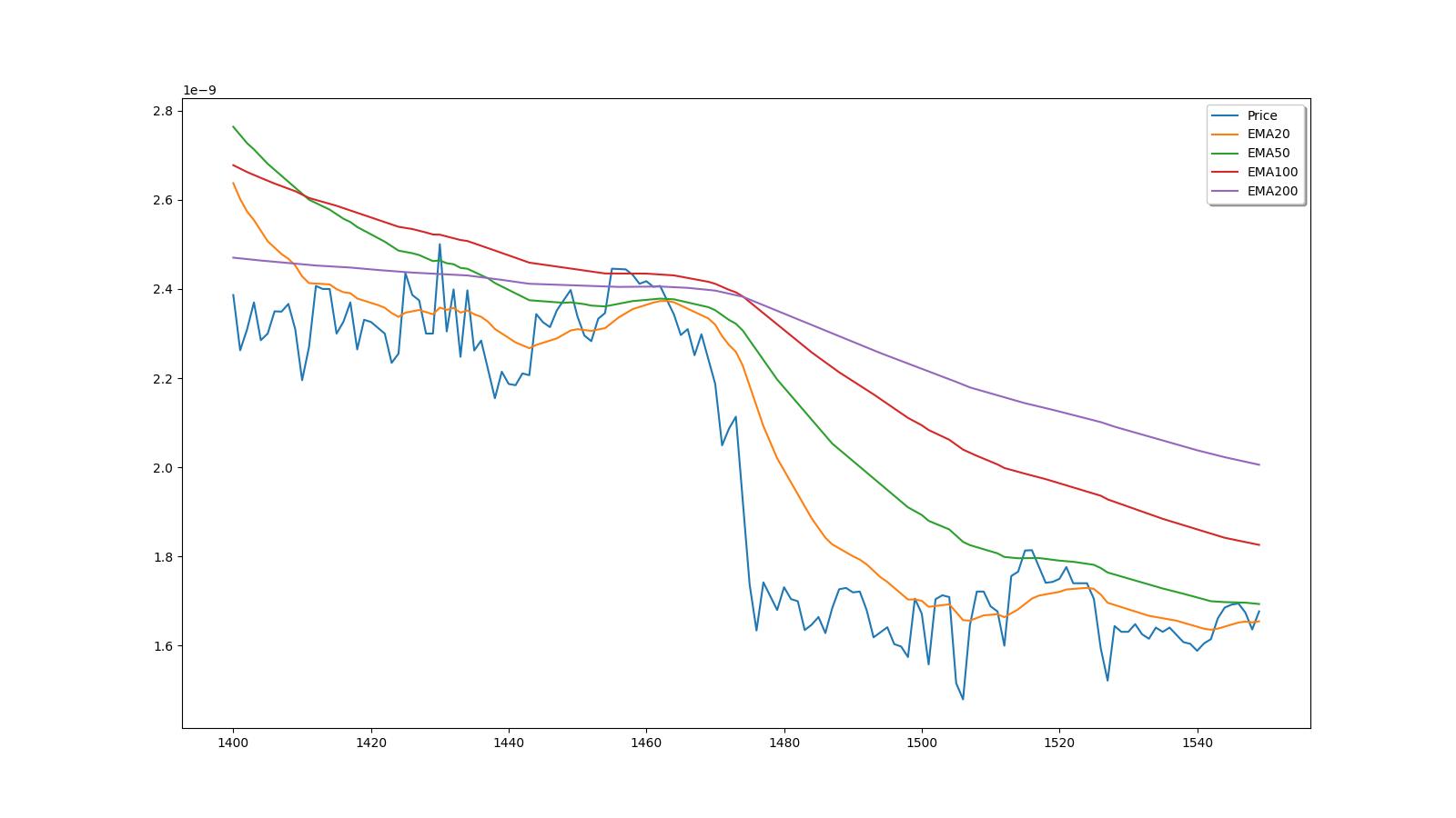 Buff Doge Coin Exponential Moving Averages