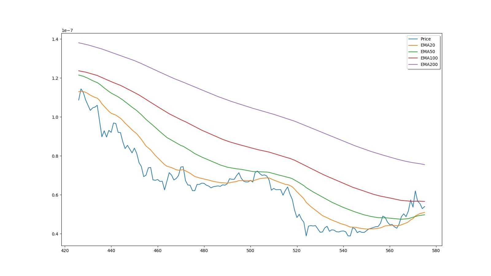 Bufficorn Exponential Moving Averages