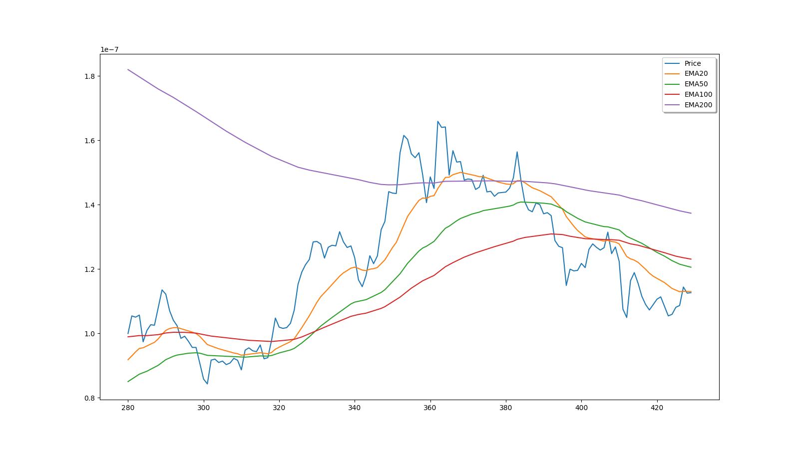 Bufficorn Exponential Moving Averages