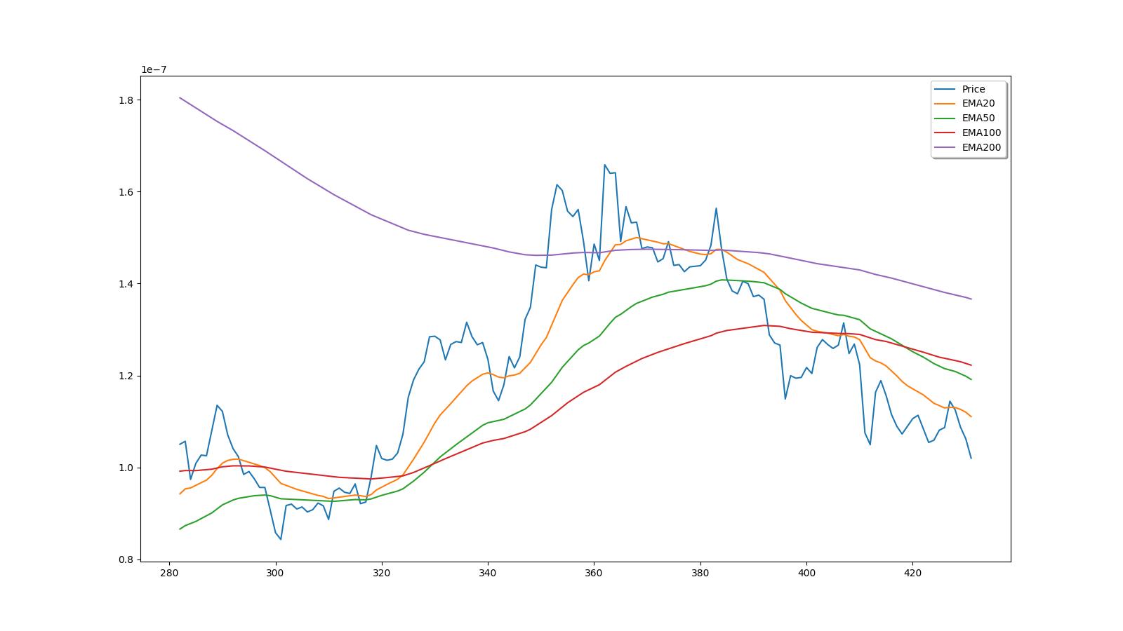 Bufficorn Exponential Moving Averages