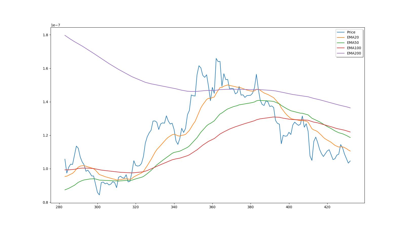 Bufficorn Exponential Moving Averages