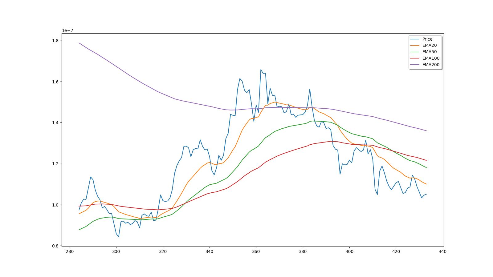 Bufficorn Exponential Moving Averages