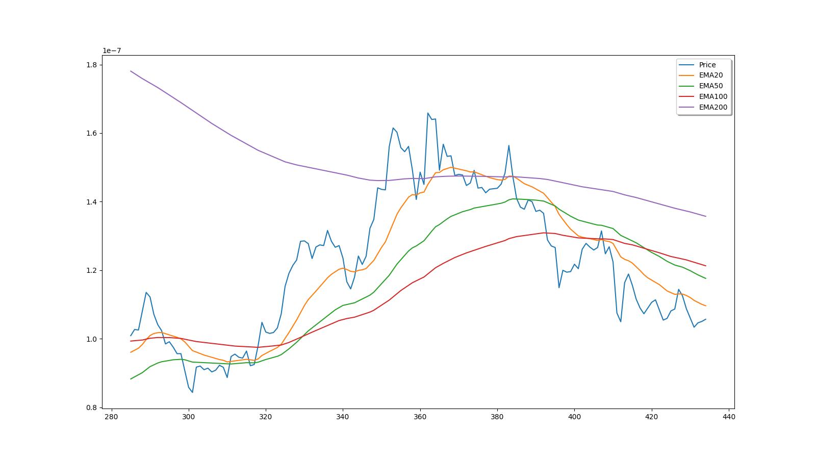Bufficorn Exponential Moving Averages