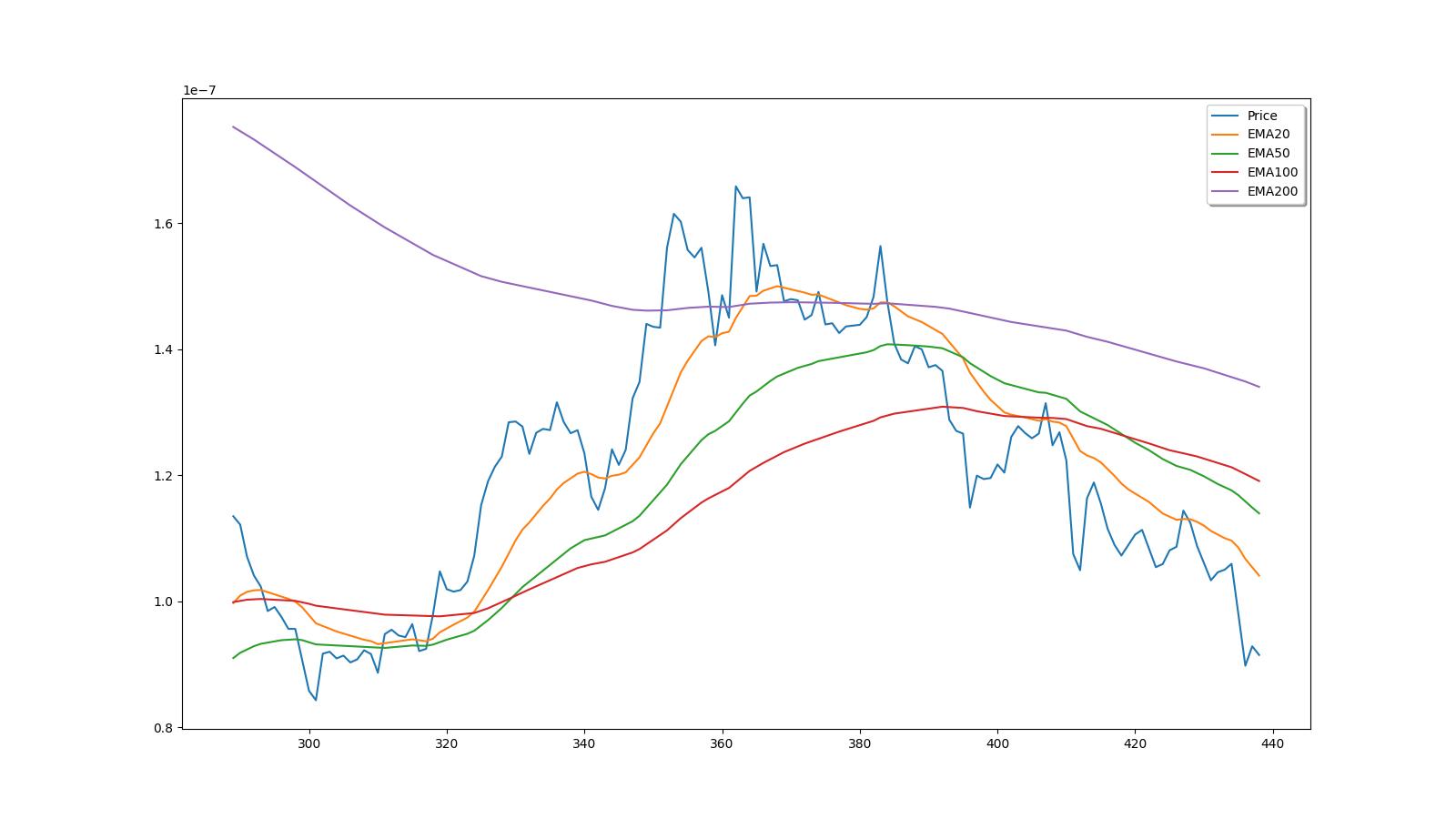 Bufficorn Exponential Moving Averages