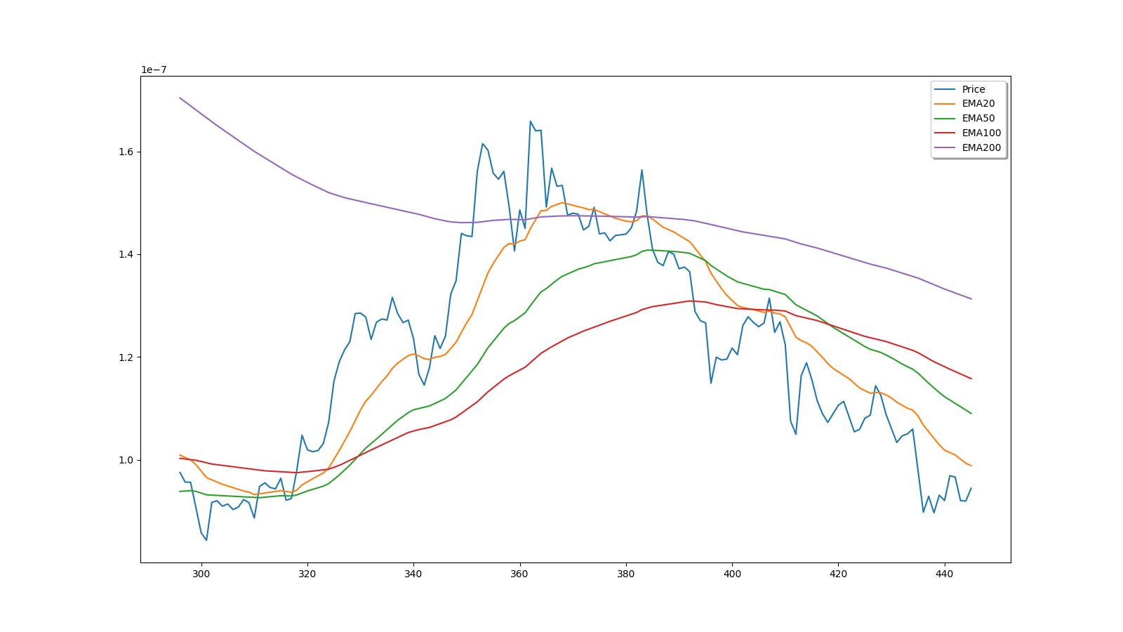 Bufficorn Exponential Moving Averages