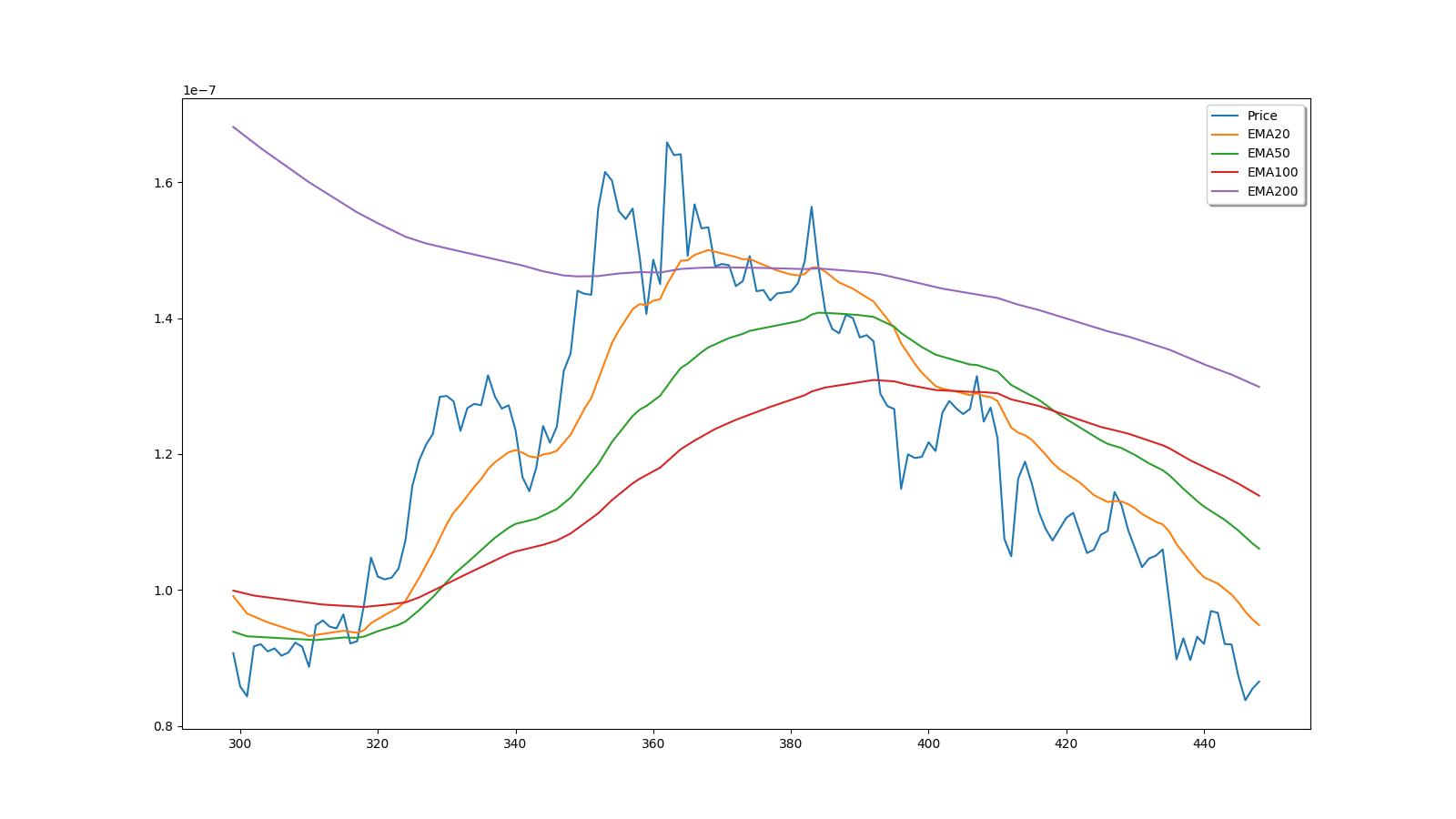 Bufficorn Exponential Moving Averages