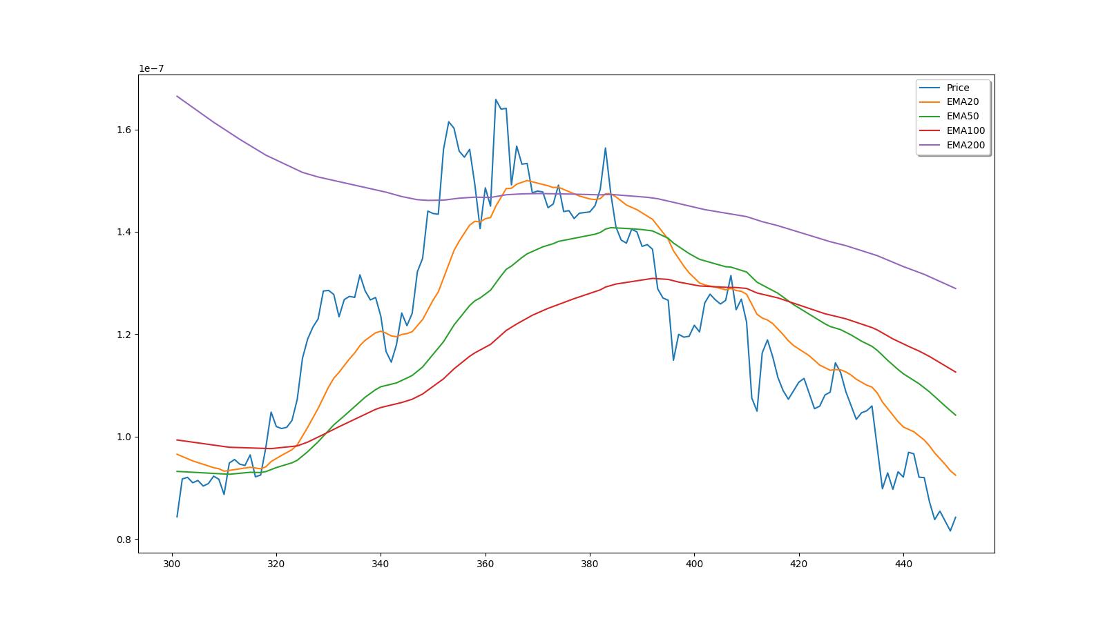 Bufficorn Exponential Moving Averages