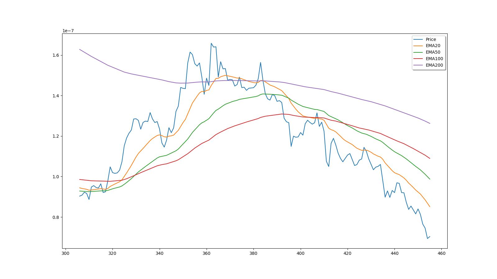 Bufficorn Exponential Moving Averages