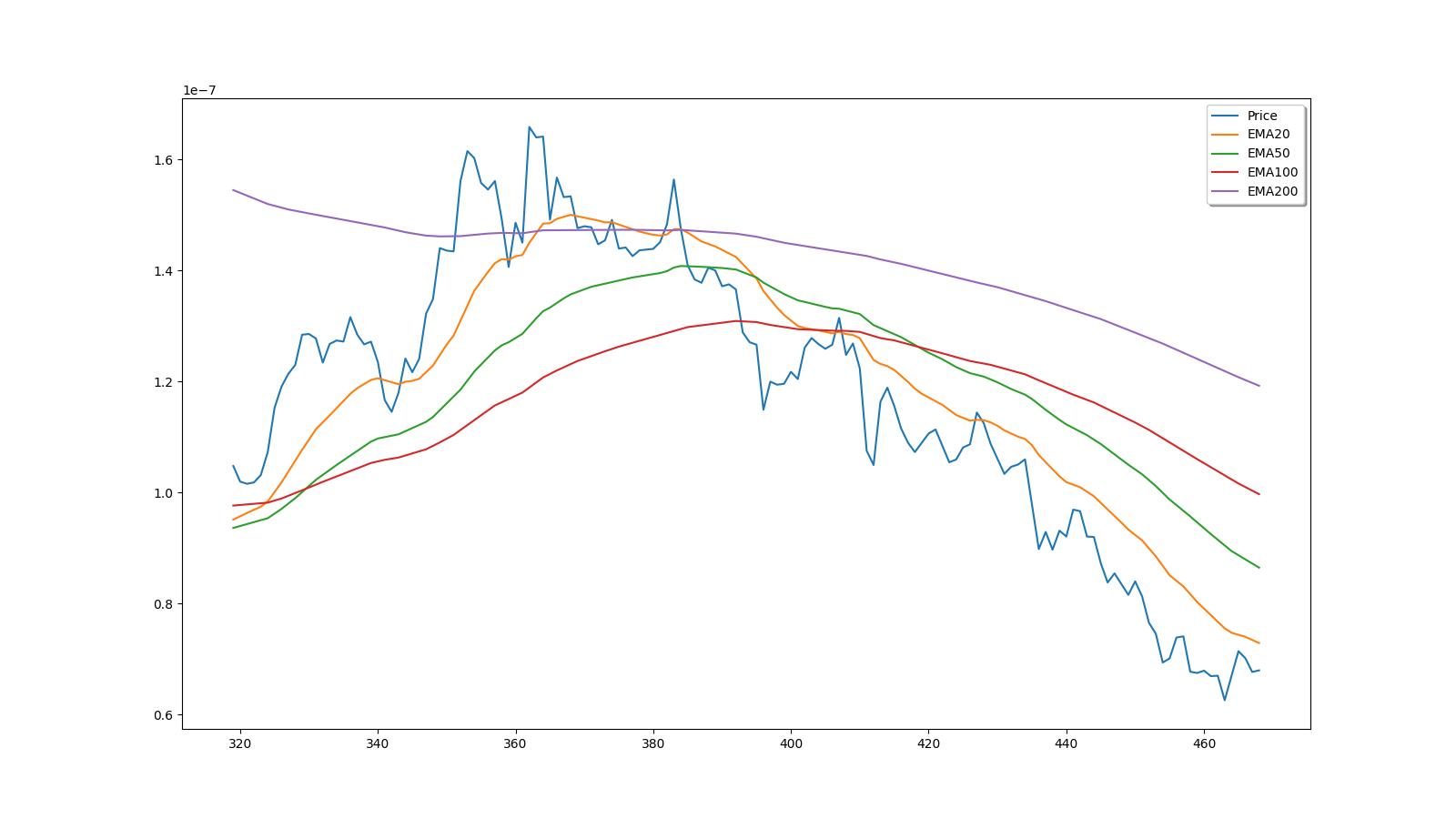 Bufficorn Exponential Moving Averages