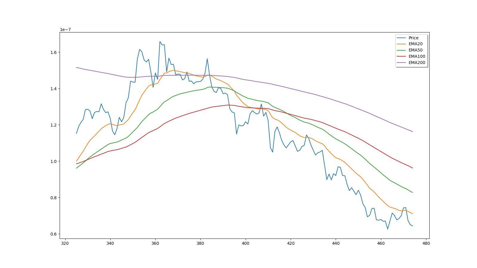 Bufficorn Exponential Moving Averages