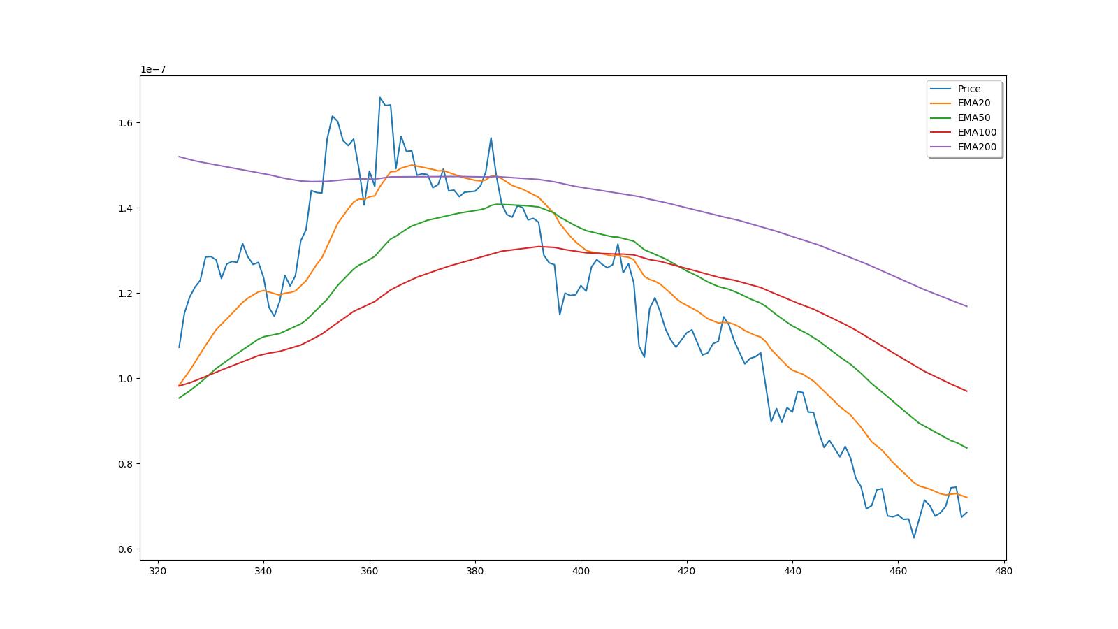 Bufficorn Exponential Moving Averages