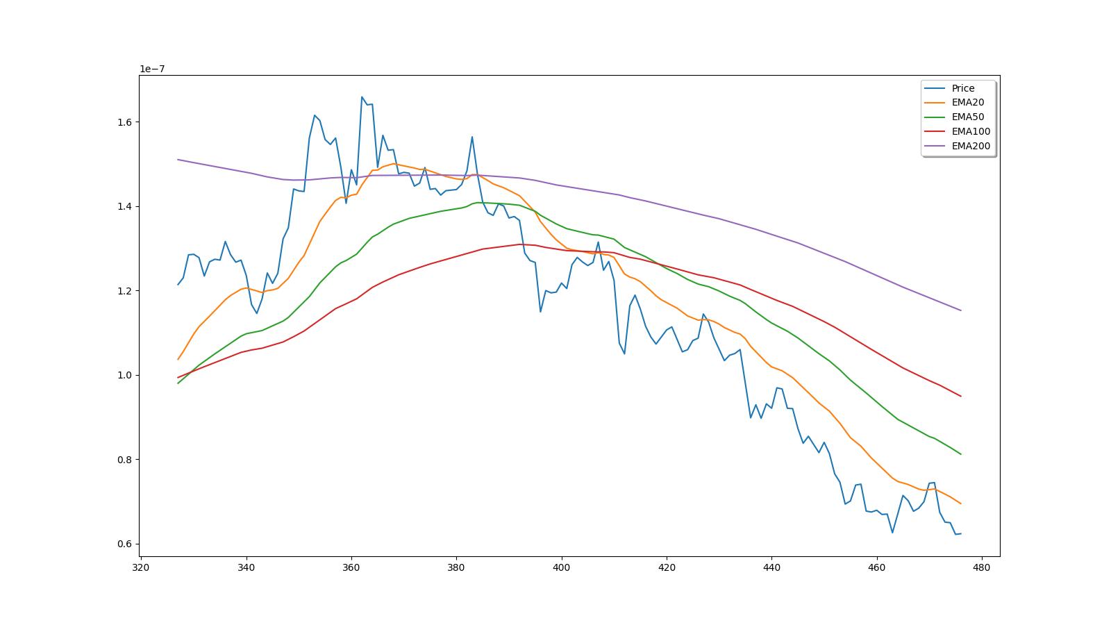 Bufficorn Exponential Moving Averages