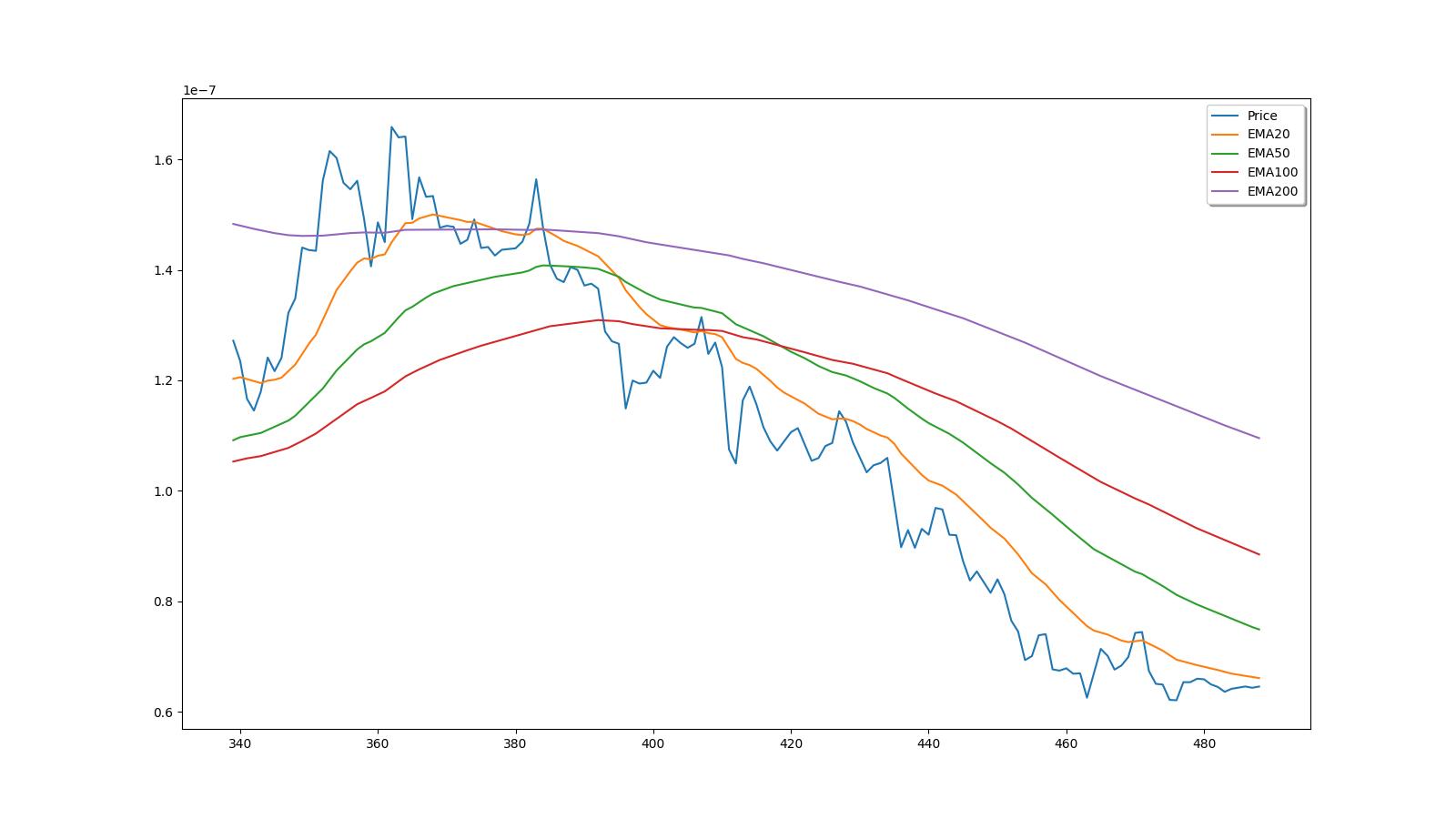Bufficorn Exponential Moving Averages