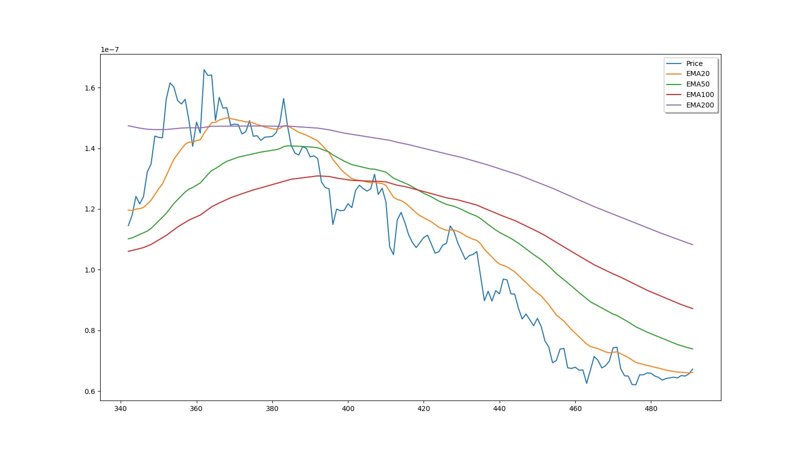 Bufficorn Exponential Moving Averages